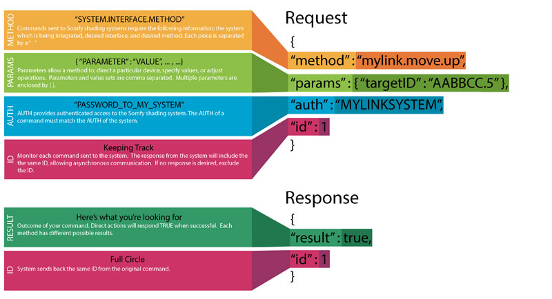Somfy Synergy API - Integrate your app with Somfy